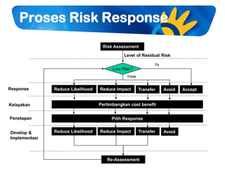 02 enterprise risk management coso framework telkom 2011 | PPT