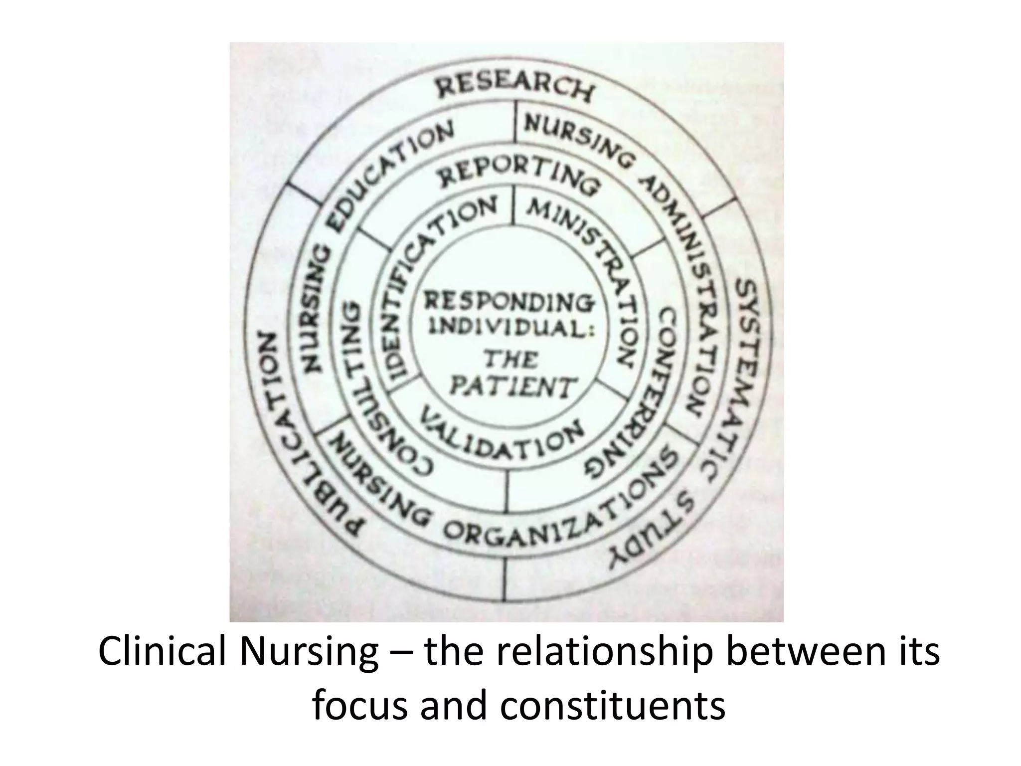 Ernestine Wiedenbach's The Helping Art of Clinical Nursing | PPTX