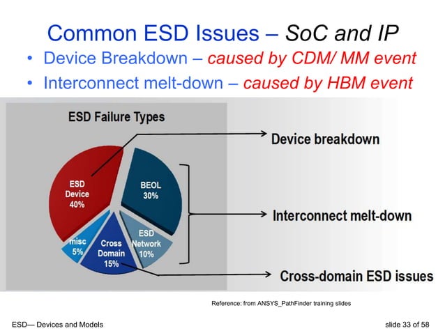 02 ESD basics_survey by Swetha | PPTX