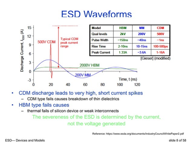 02 ESD basics_survey by Swetha | PPTX
