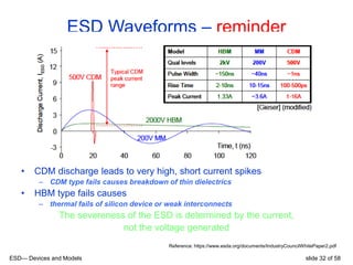 02 ESD basics_survey by Swetha | PPT