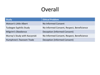 Research Methods: Ethics I (Human Research) | PPTX