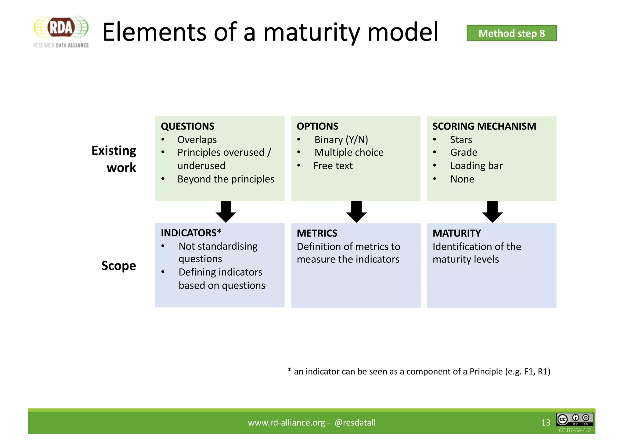 Updates on the FAIR Data Maturity Model RDA Working Group & the DG RTD ...