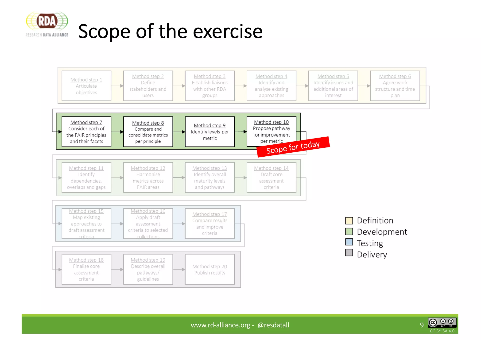 Updates on the FAIR Data Maturity Model RDA Working Group & the DG RTD ...
