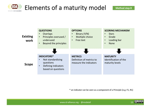 Updates on the FAIR Data Maturity Model RDA Working Group & the DG RTD ...