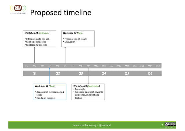 Updates on the FAIR Data Maturity Model RDA Working Group & the DG RTD ...