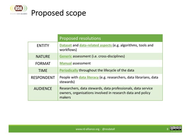 Updates on the FAIR Data Maturity Model RDA Working Group & the DG RTD ...