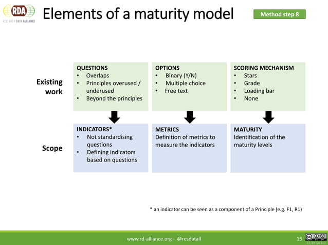 RDA FAIR Data Maturity Model | PPT