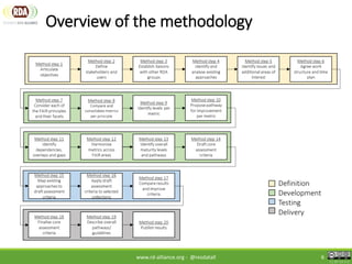 RDA FAIR Data Maturity Model | PDF