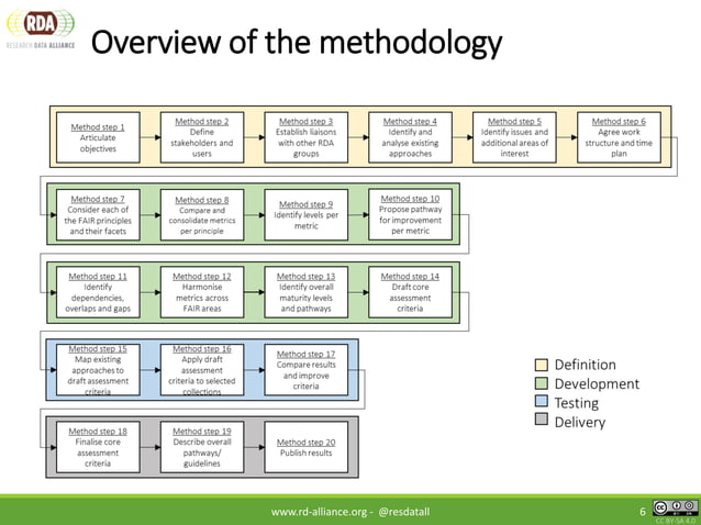 RDA FAIR Data Maturity Model | PPT