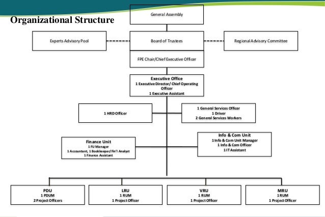 2nd VRU RAC Meeting: FPE Organizational Structure and Mandates