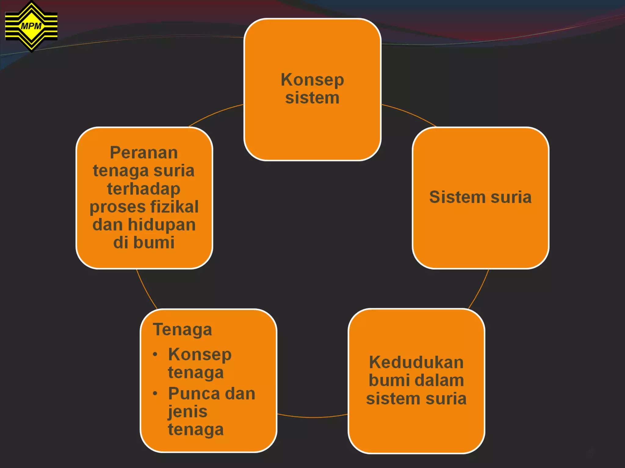 SISTEM MODULAR : 942 GEOGRAFI geografi alam sekitar fizikal | PPT