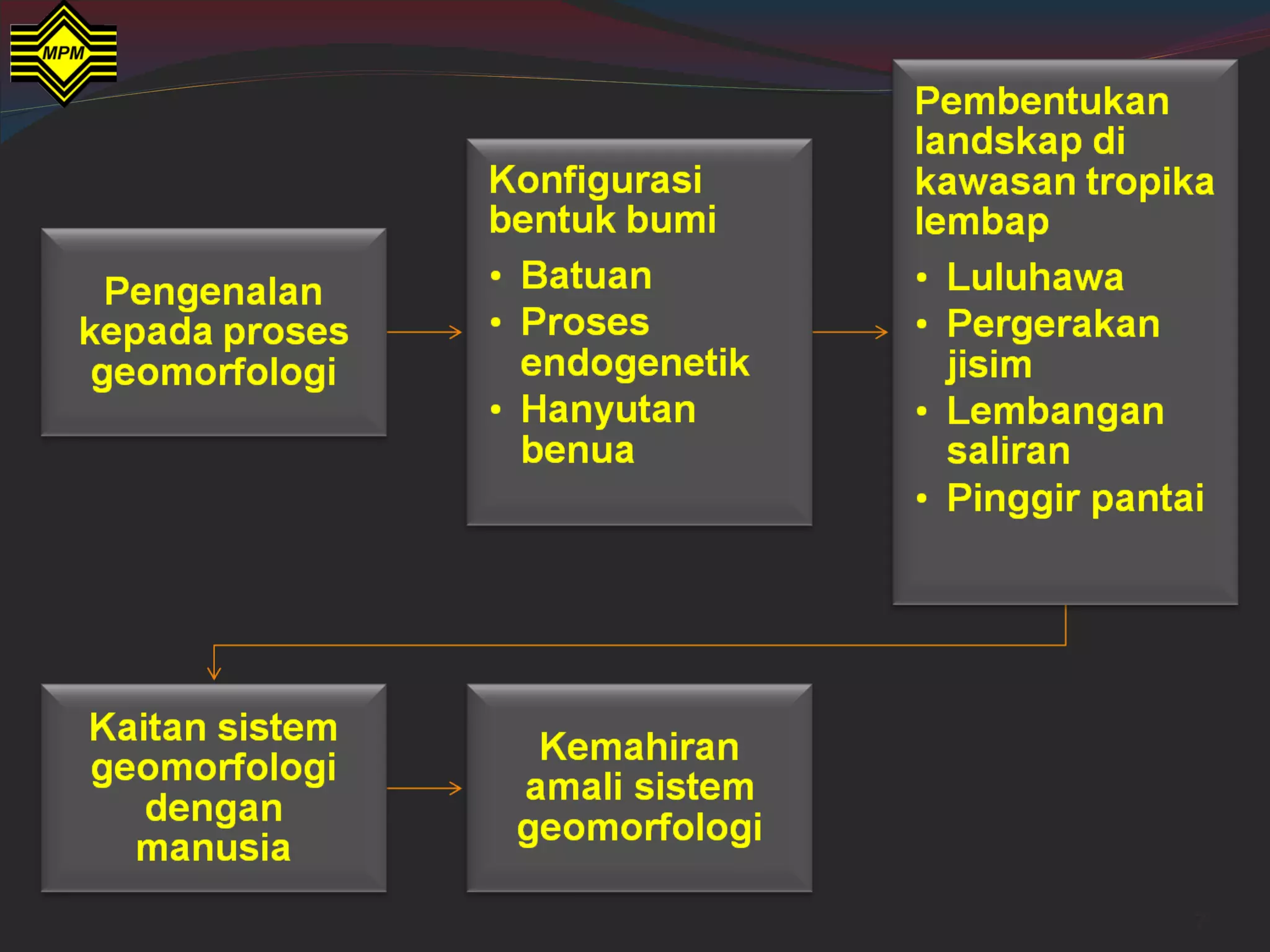 SISTEM MODULAR : 942 GEOGRAFI geografi alam sekitar fizikal | PPT