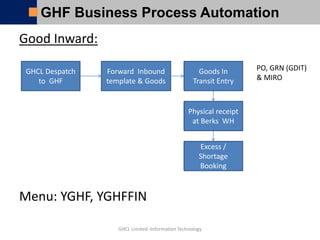 GHF Company Process Flow | PPT