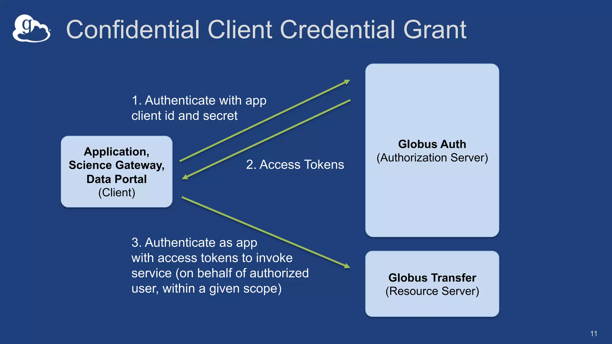 Getting Started with Globus for Developers | PDF
