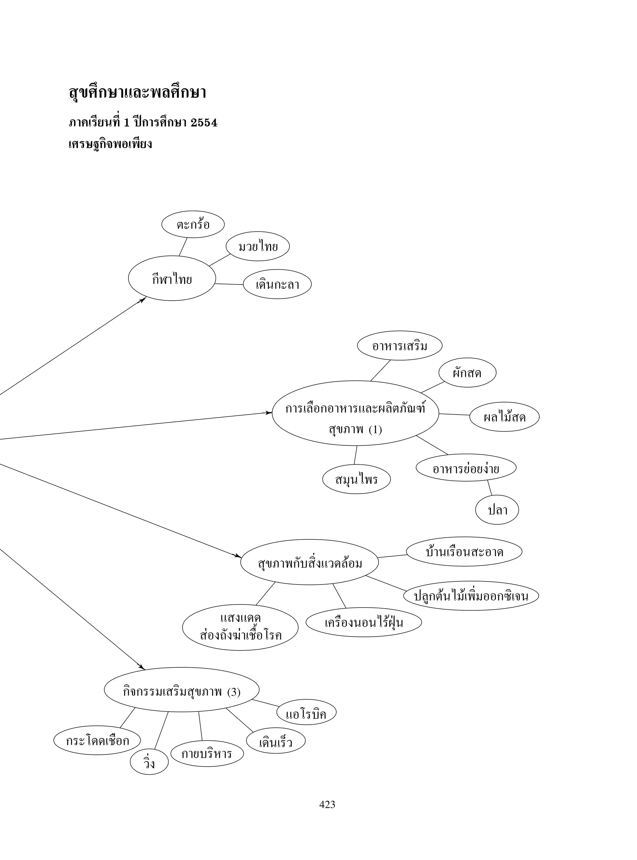 02+heap4+dltv54+แผนผังความคิด ประถม 4 6 | PDF