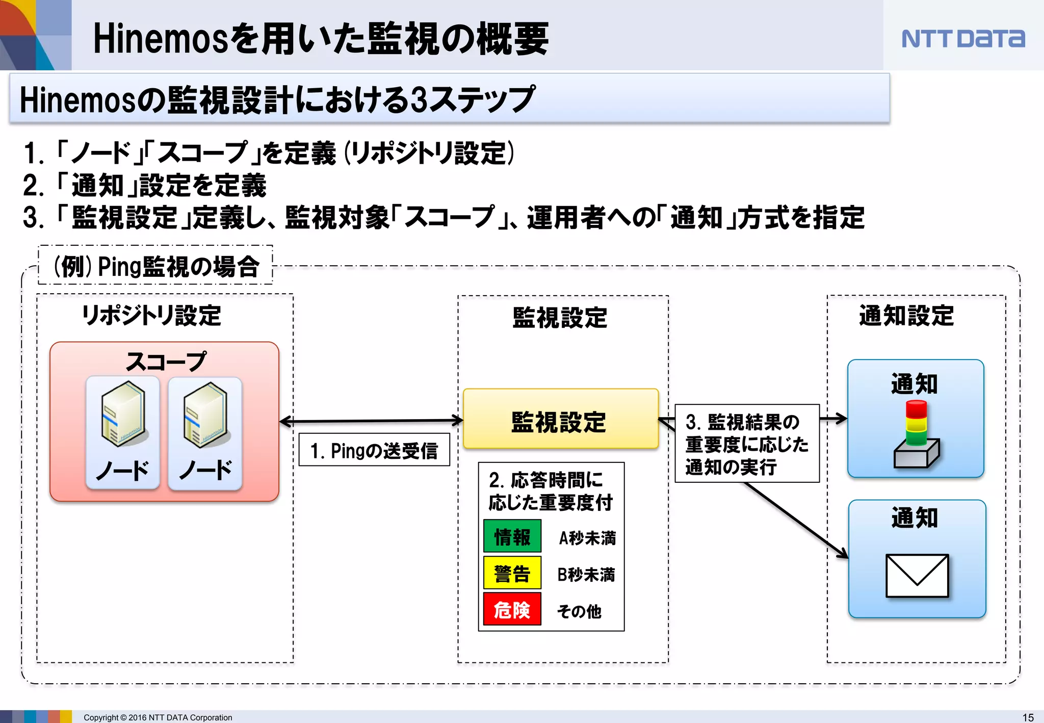 Hinemosのすゝめ(監視編) | PDF