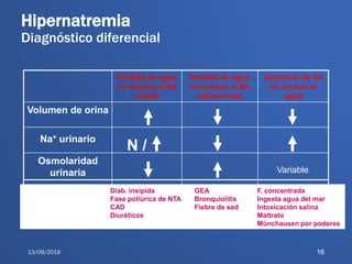 Hiper e hipo natremia | PDF