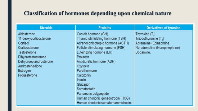 Hormones- its chemistry, classification, types, functioning, physiology ...
