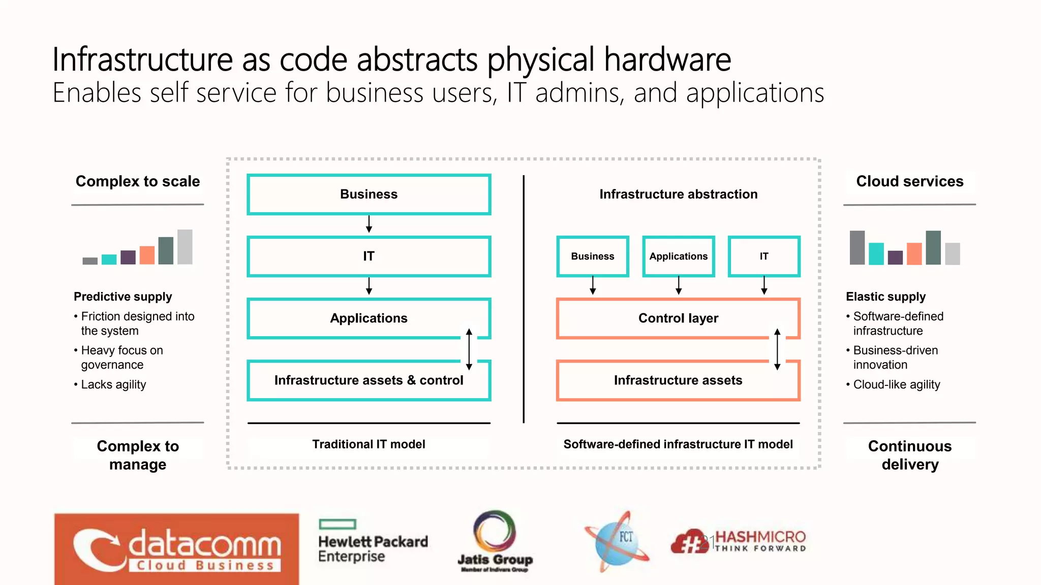 Solution day : Running infrastructure like a cloud speed and agile | PPTX