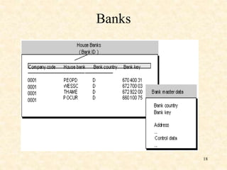 SAP FICO Configuration steps explanation | PPT