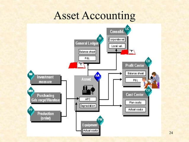 Sap Fico Configuration Steps Explanation Ppt