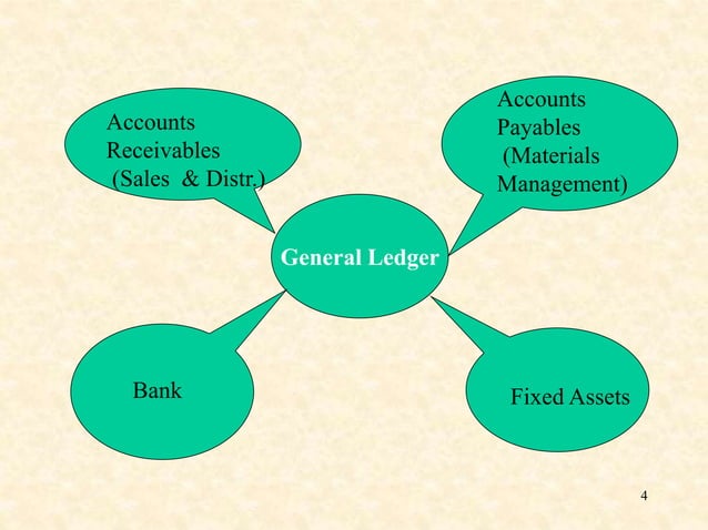 SAP FICO Configuration steps explanation | PPT