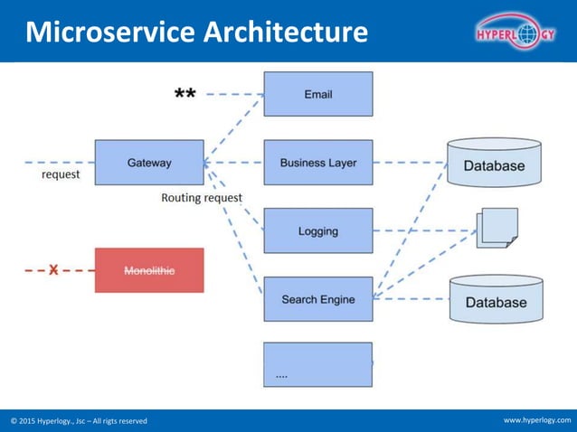 Microservices: AutoScaling in Hyper-Microservice Architecture | Nguyễn ...