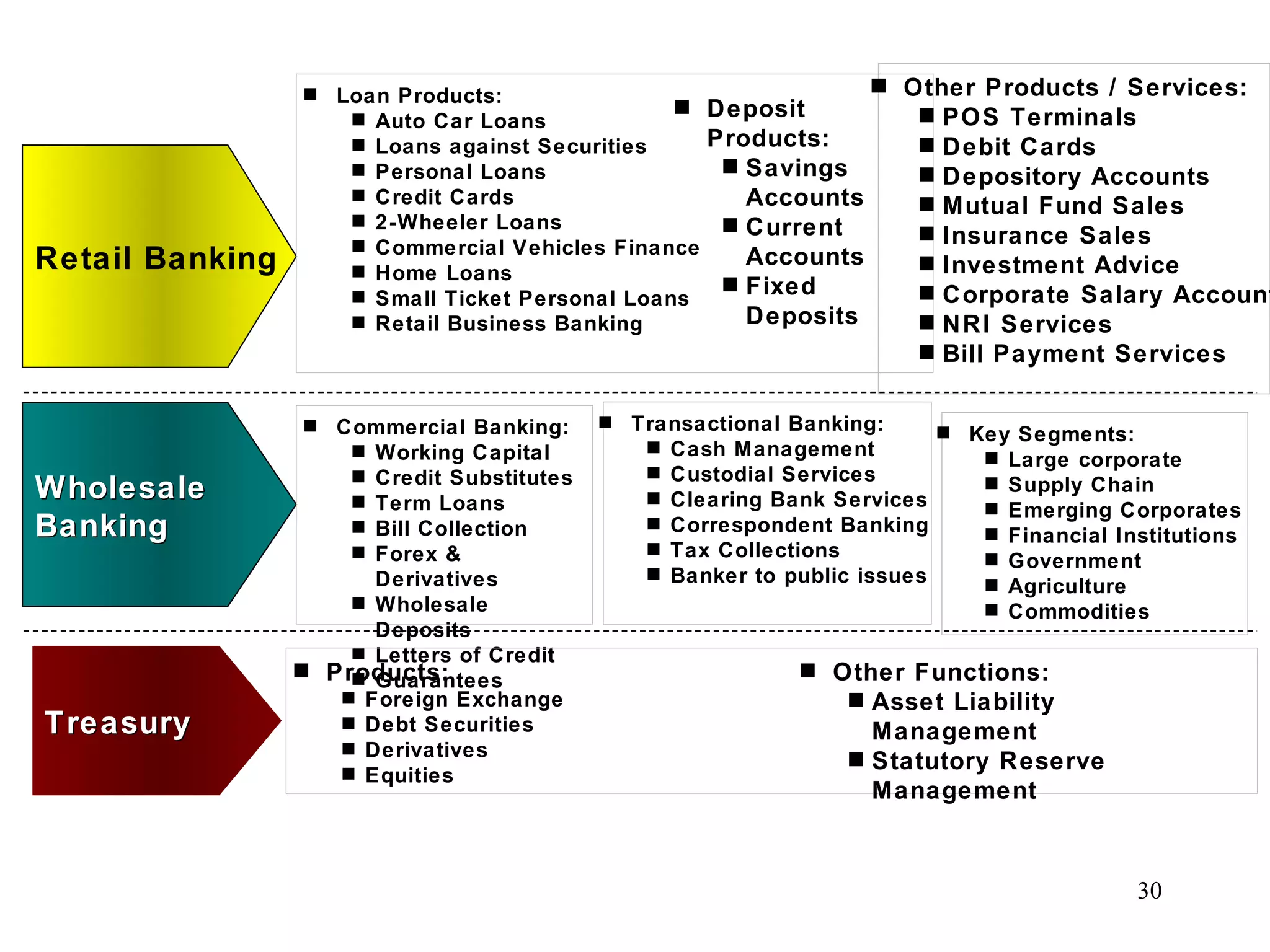 02 iintroduction to retail banking 2011 | PPT