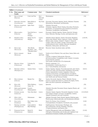 A Review on Polyherbal Formulations and Herbal Medicine for Management ...