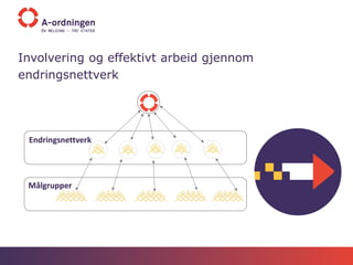 Innføring av A-ordningen | PPT