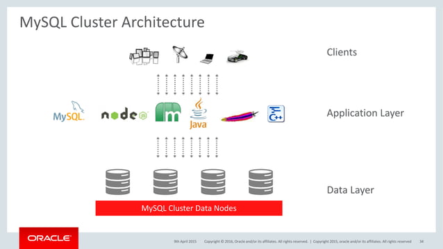 InnoDb Vs NDB Cluster | PDF