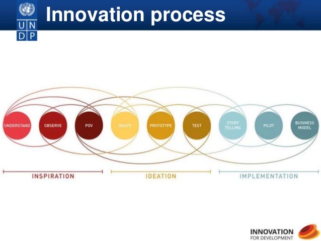 Getting Started with Innovation- Innovation for Development