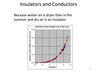 02 insulators and conductors | PPT | Physics | Science