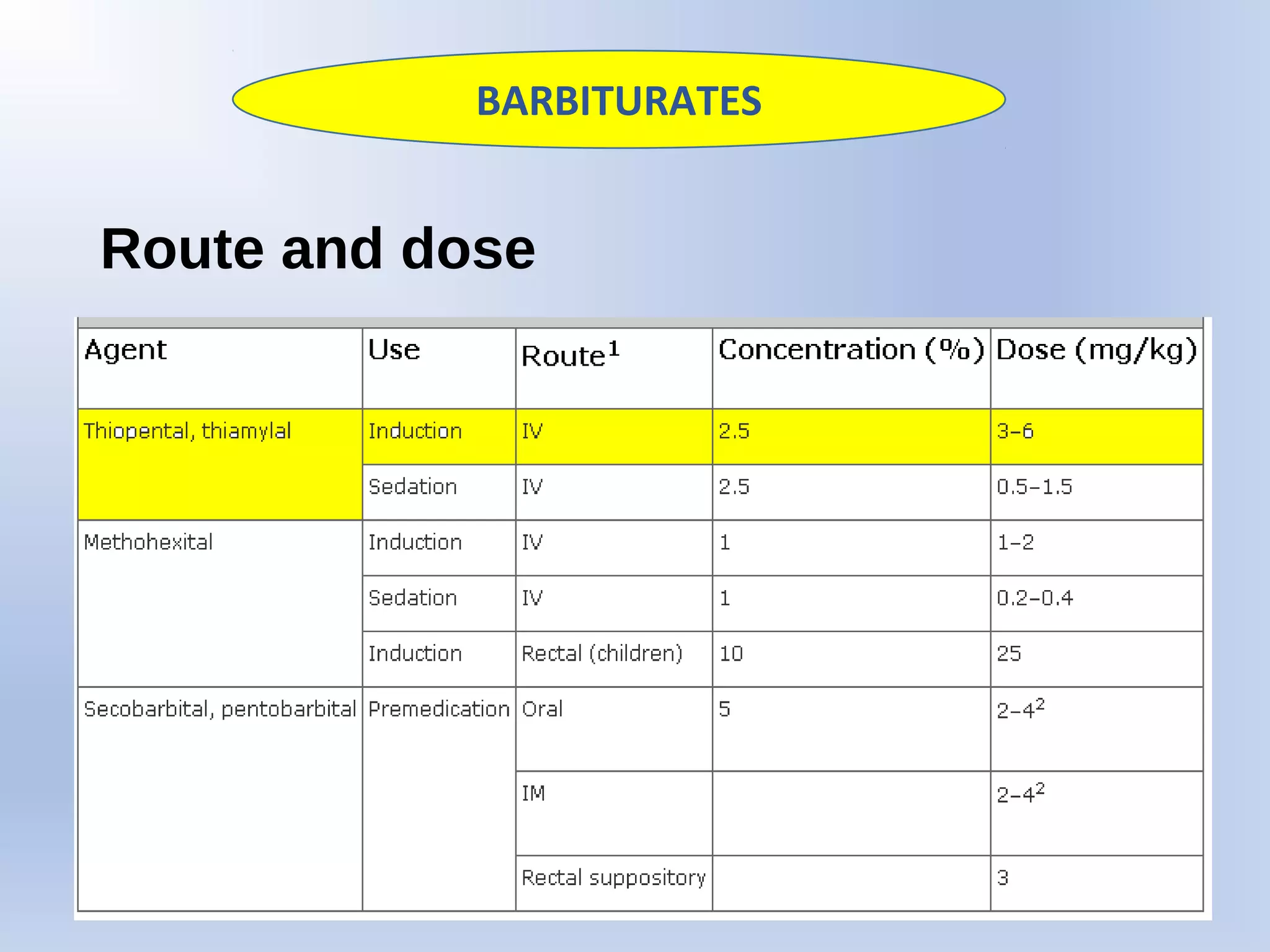 Intravenous induction agents | PPT