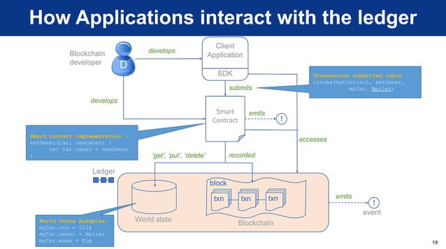 02 - Introduction to Hyperledger Fabric | PPT