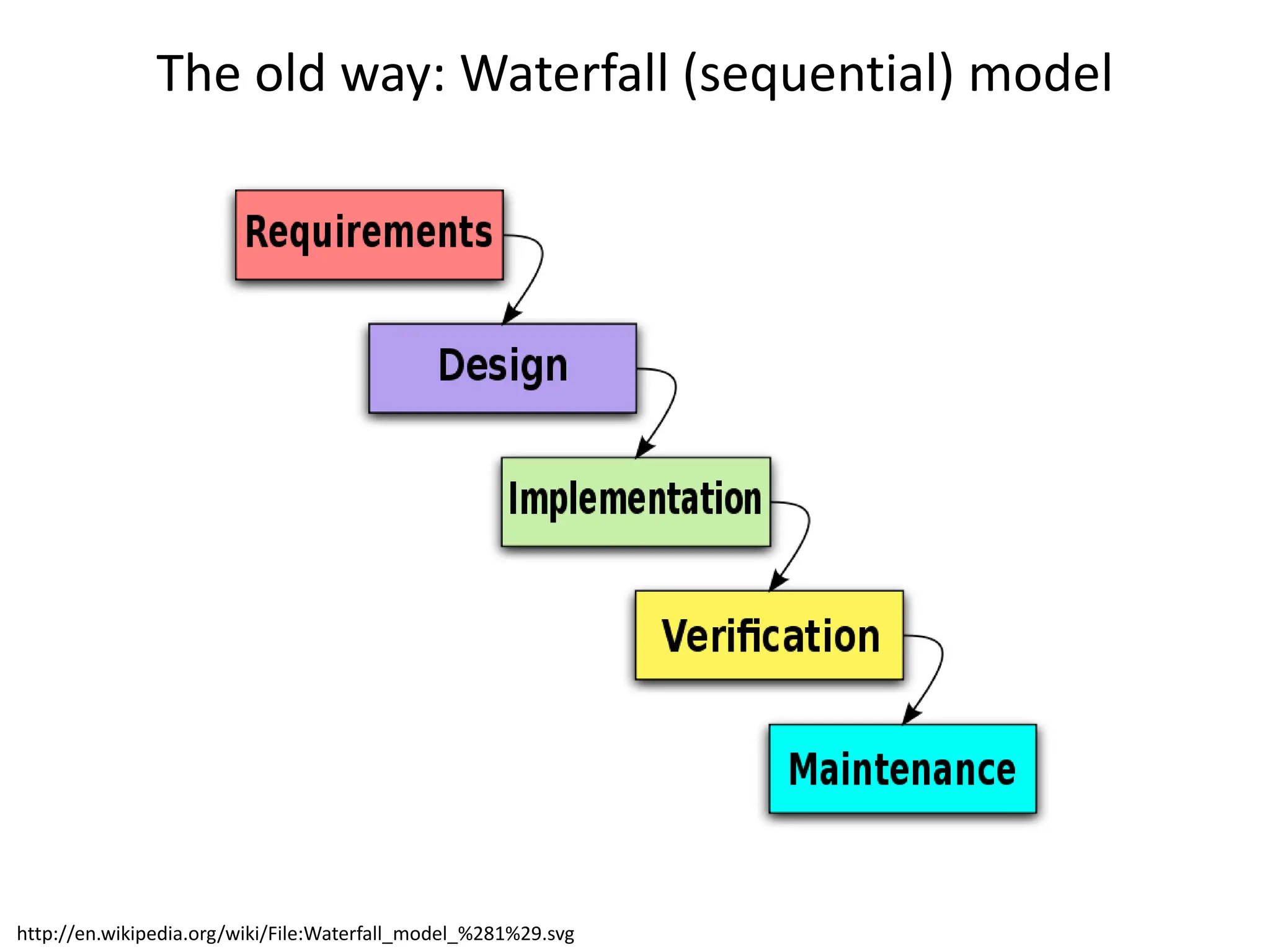 Iterative_and_Agile_Development.ppt