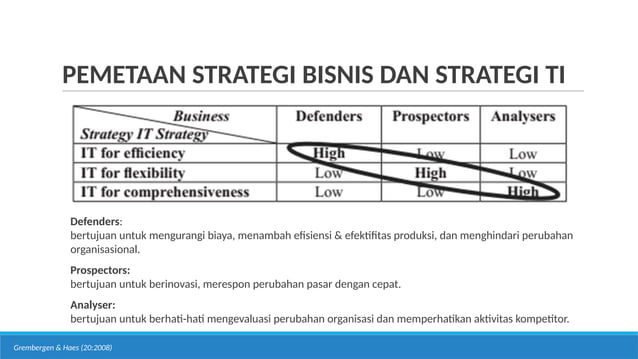 002 IT Strategic Alignment IT Governance | PPTX