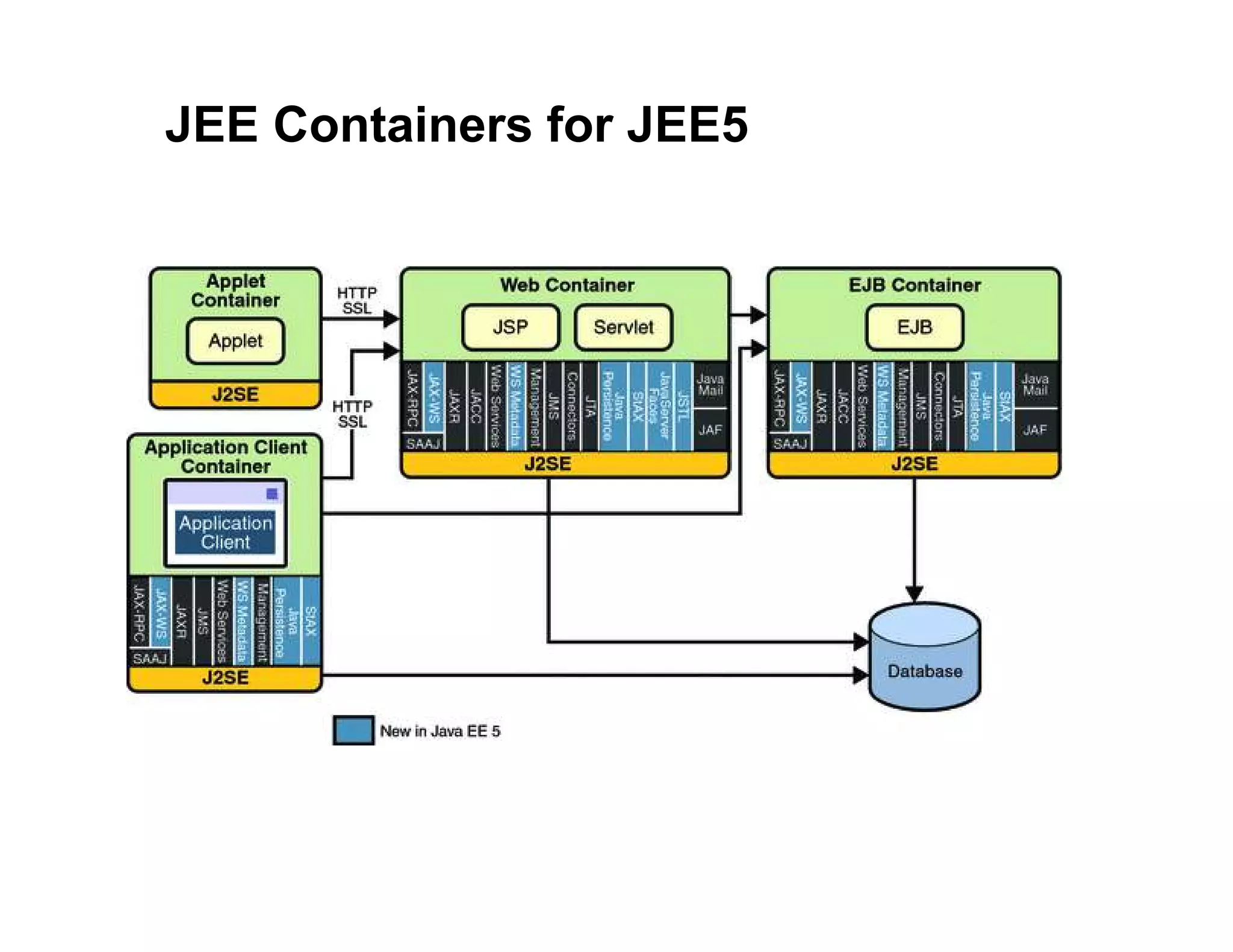 Jee Programming 02 The Containers Pdf Programming Languages Computing