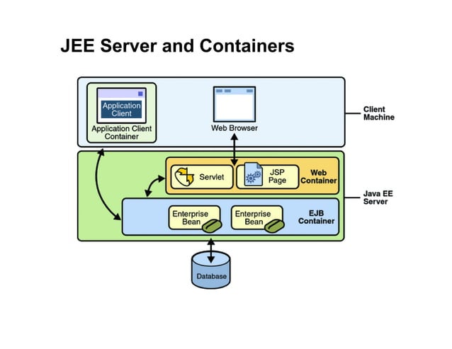 Jee Programming 02 The Containers Pdf Programming Languages Computing