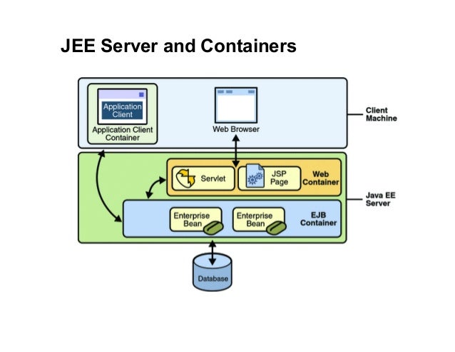JEE Programming - 02 The Containers