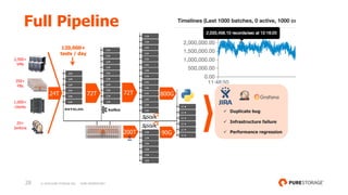 Avoiding Log Data Overload in a CI/CD System: Streaming 190 Billion Events and Batch Processing ...