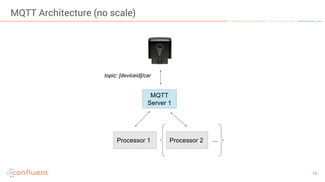 Processing Iot Data From End To End With Mqtt And Apache Kafka
