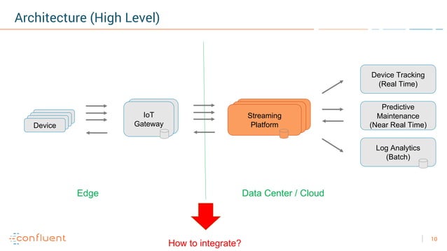 Processing Iot Data From End To End With Mqtt And Apache Kafka