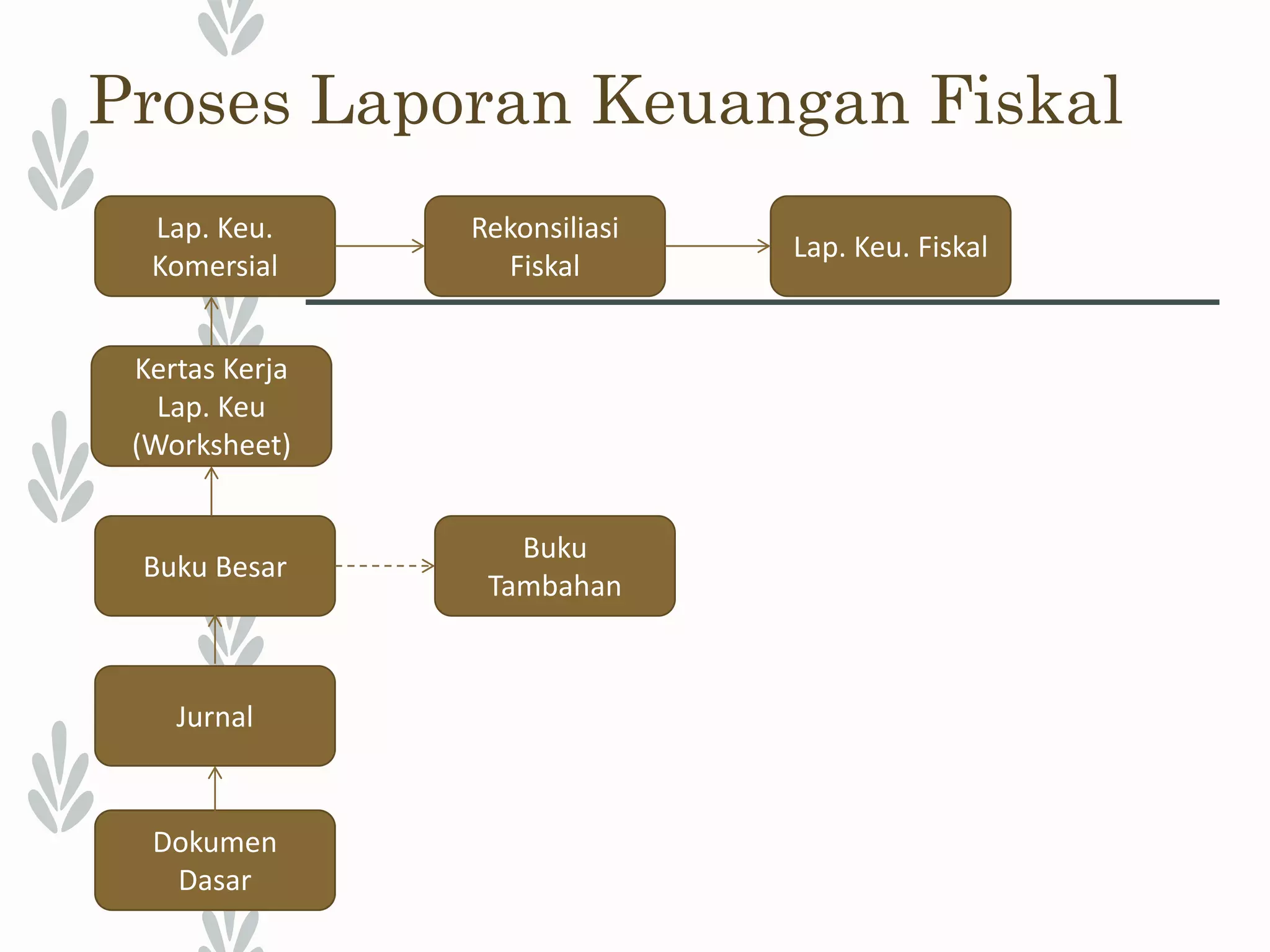 02 laporan keuangan_komersial_dan_fiskal (1) | PPTX