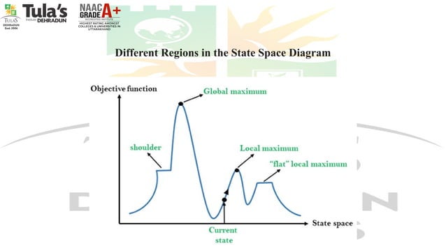 Artificial Intelligence Problem Of Heuristic Search Algorithm Ppt