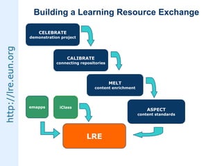 Learning Resource Exchange Overview | PPT