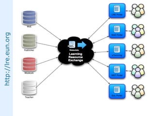 Learning Resource Exchange Overview | PPT