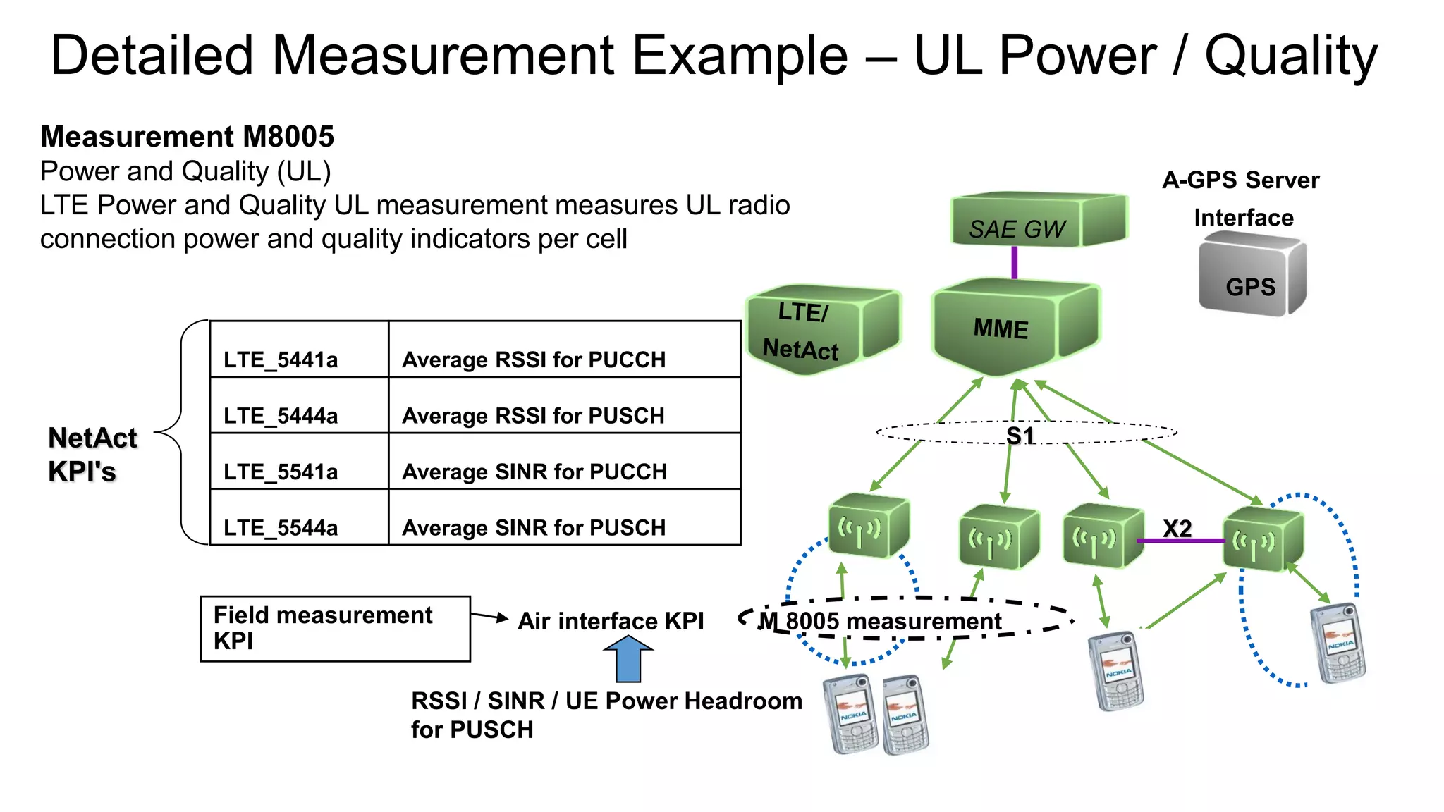 02_LTE_KPI architecture.pdf