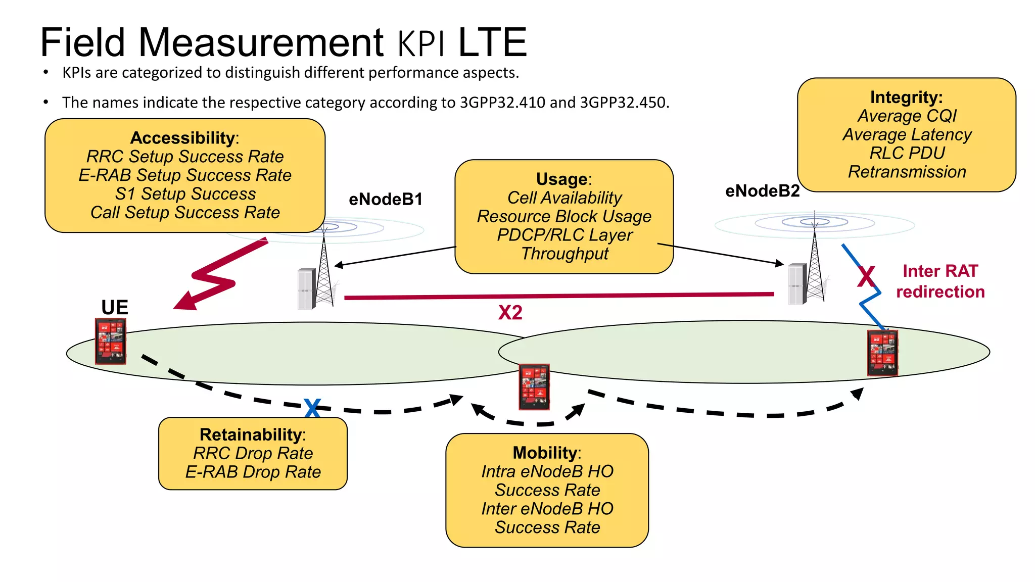 02_LTE_KPI architecture.pdf